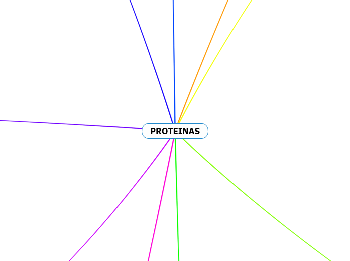 PROTEINAS - Mind Map